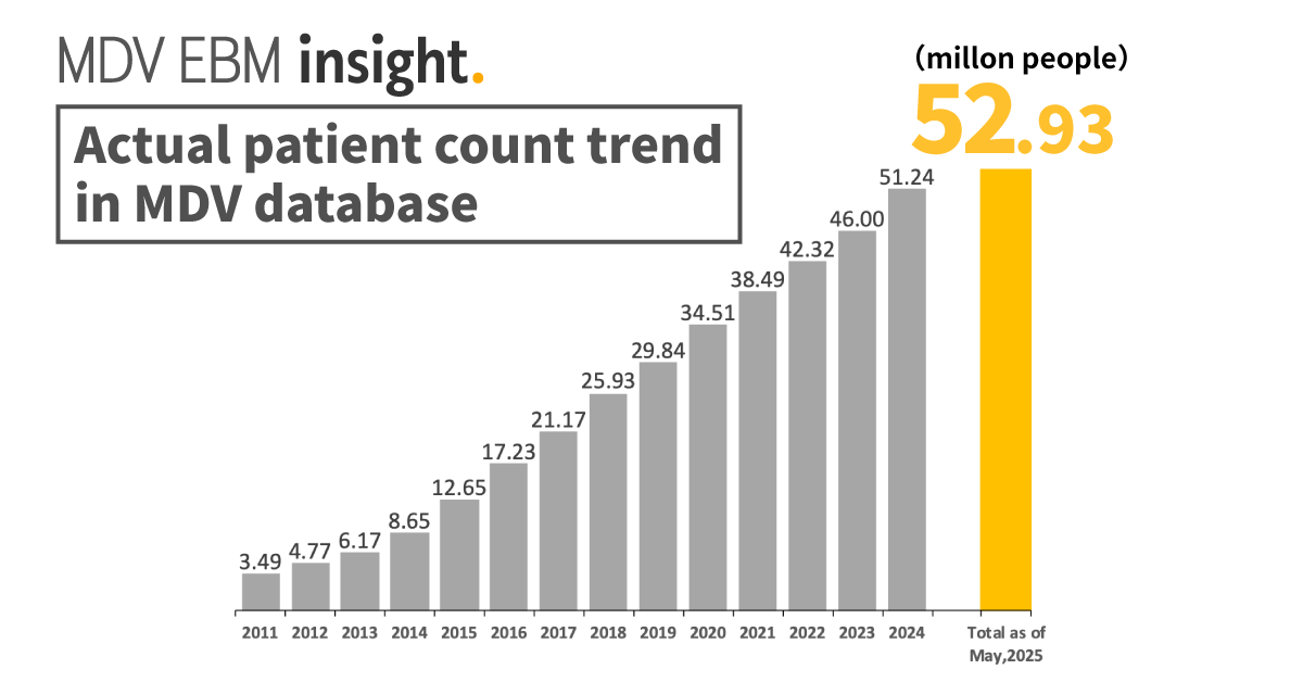 Hospital Data [Actual number of patients: 52.93 million] | MDV EBM insight