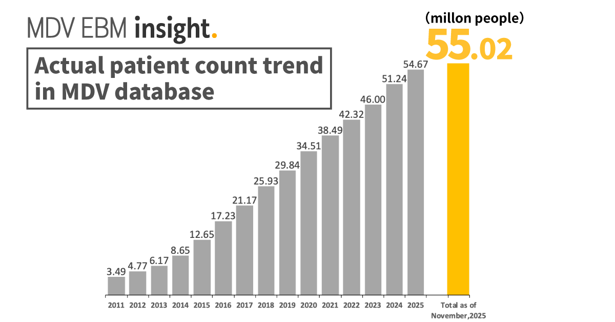 Hospital Data [Actual number of patients: 55.45 million] | MDV RWD insight